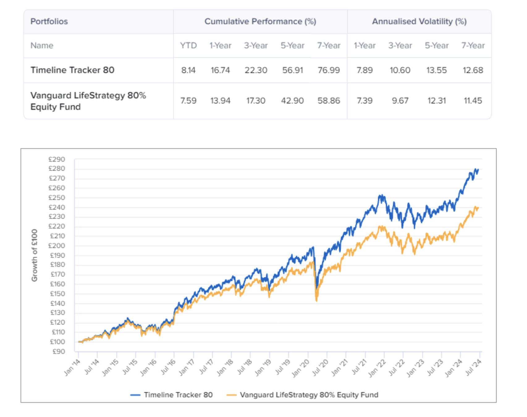 Timeline or Vanguard? Which One is Right for You?